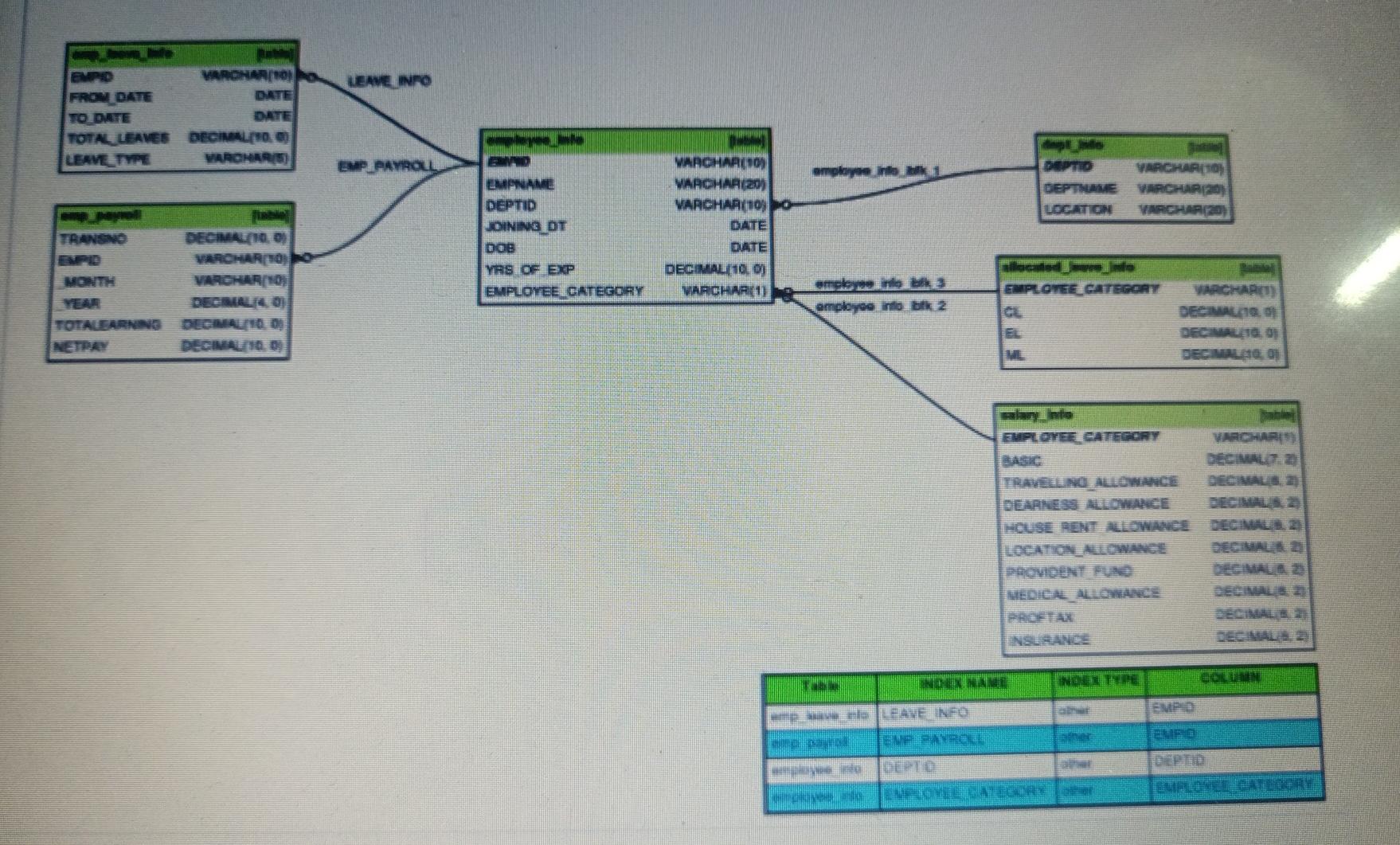 Solved Write a MySQL query to display: The employee ID, | Chegg.com