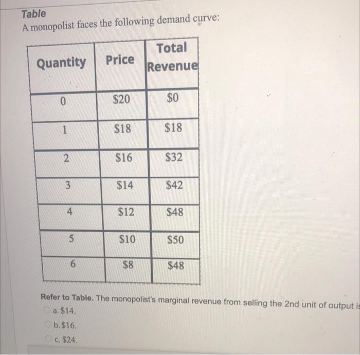 Solved Table A monopolist faces the following demand curve: | Chegg.com