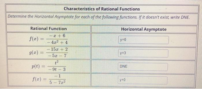 Solved Characteristics of Rational Functions Determine the | Chegg.com