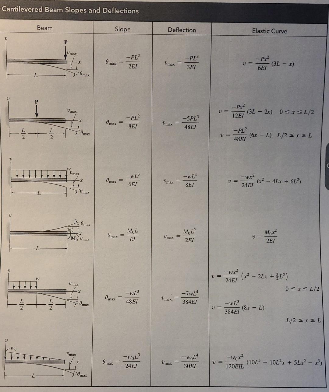 Solved Refer to Hibbeler Appendix C in the Equation sheets, | Chegg.com
