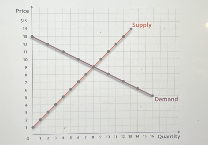 Solved At a price of $11, there is a and price will as the | Chegg.com