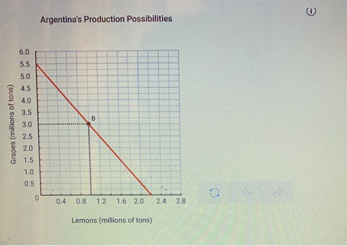 Solved The graphs below show the production possibilities | Chegg.com