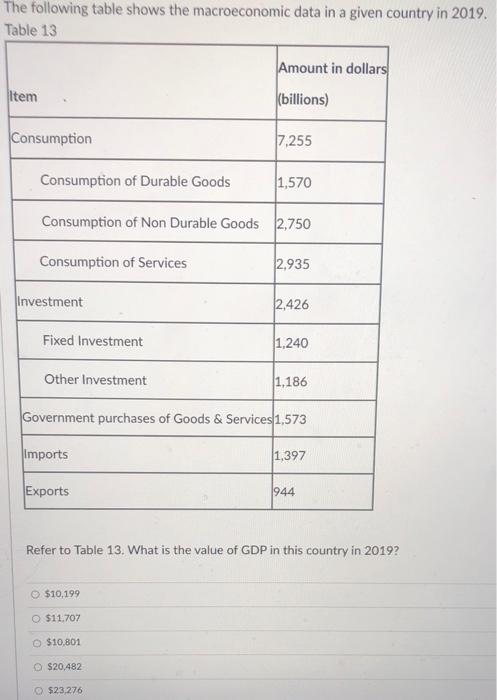 Solved The following table shows the macroeconomic data in a | Chegg.com
