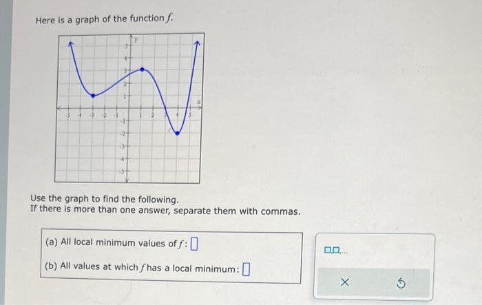 Solved Here is a graph of the function f. Use the graph to | Chegg.com