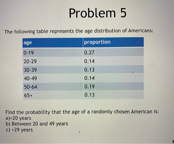 Solved Problem 5 The following table represents the age | Chegg.com