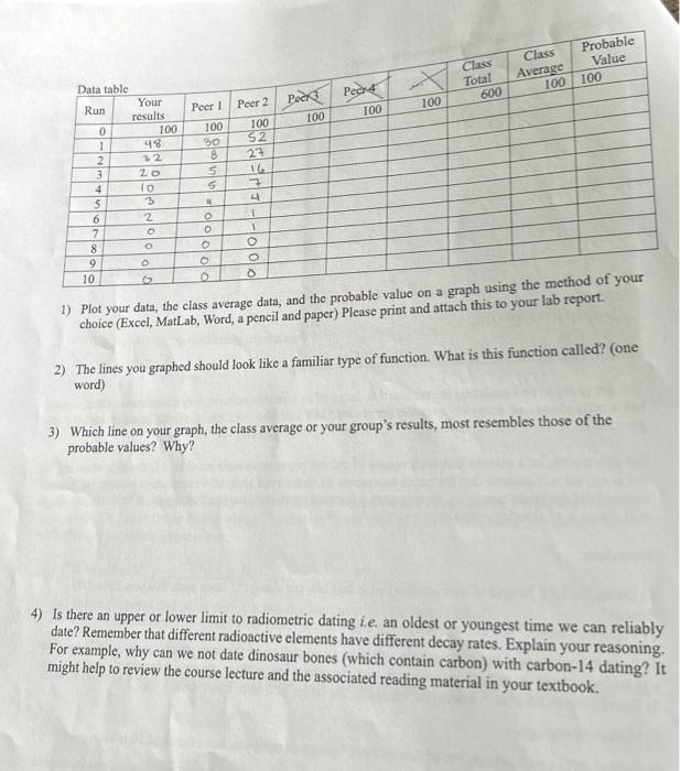 Solved 1) Plot your data, the class average data, and the | Chegg.com