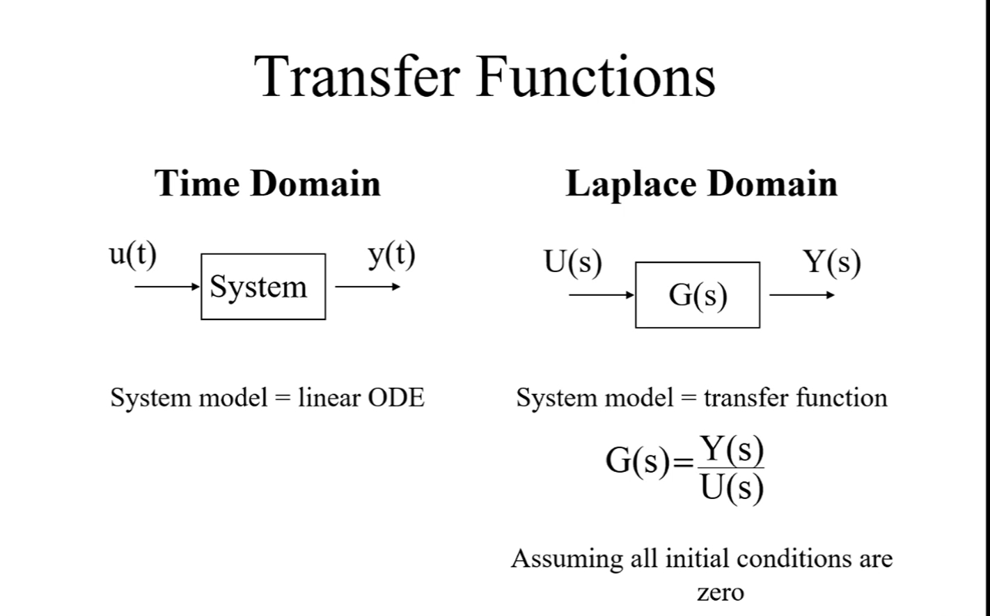 Solved Transfer FunctionsTime DomainSystem model = ﻿linear | Chegg.com