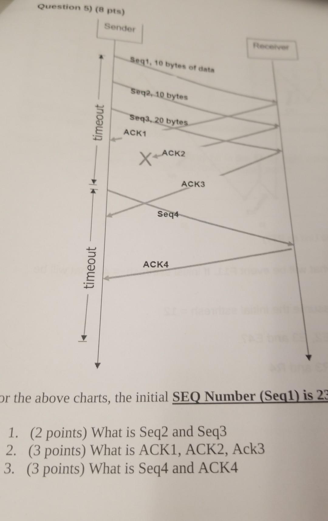 Solved the above charts, the initial SEQ Number (Seq1) is 2? | Chegg.com
