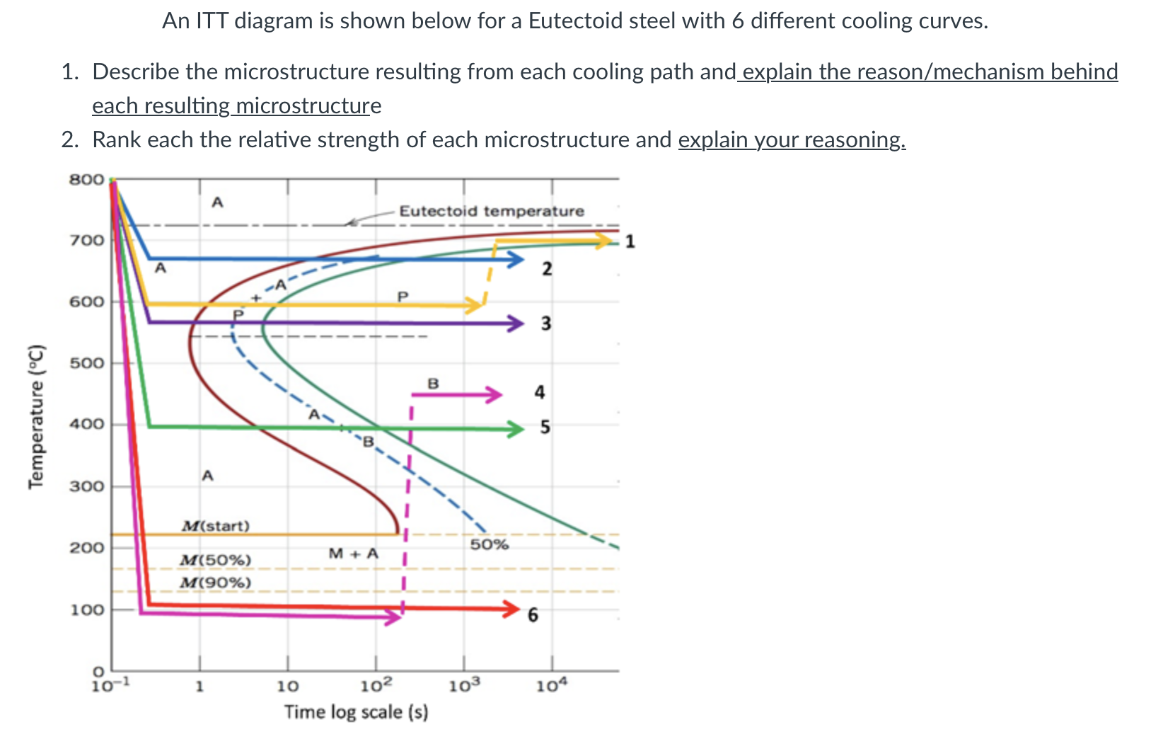 Solved An ITT diagram is shown below for a Eutectoid steel | Chegg.com