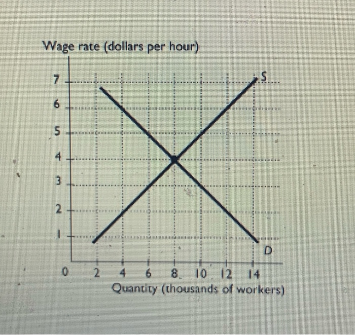Solved 3) The figure above illustrates the current market | Chegg.com