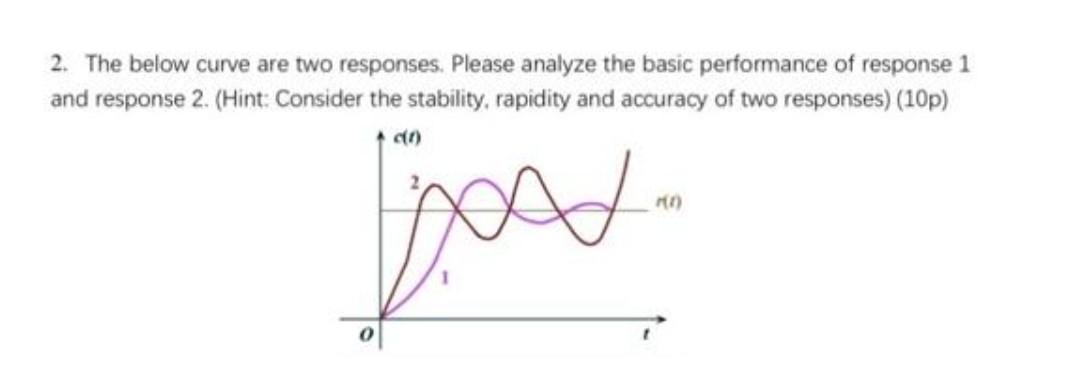 Solved 2. The below curve are two responses. Please analyze | Chegg.com
