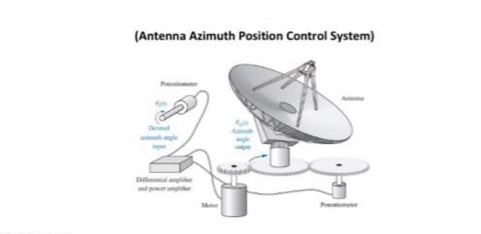 Solved (Antenna Azimuth Position Control System) | Chegg.com