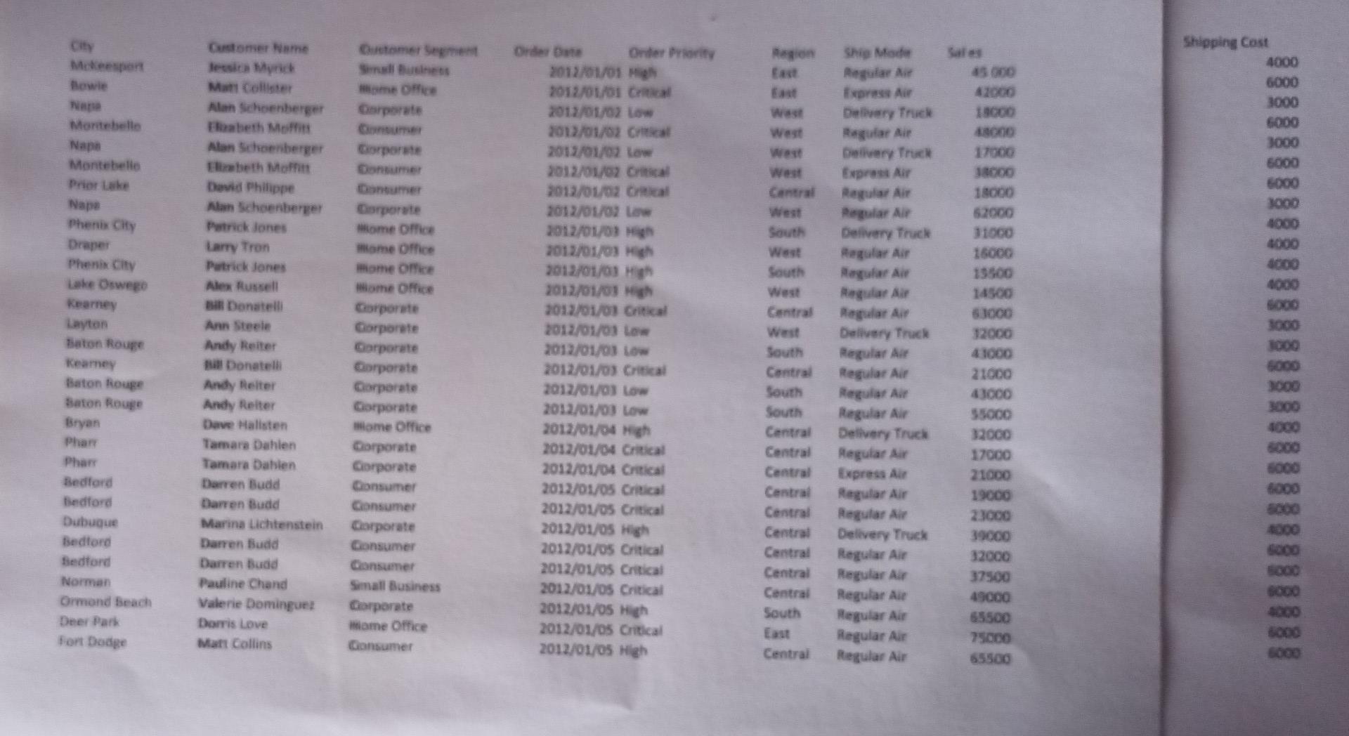Solved Required based on the above: 1. Create a pivot table | Chegg.com