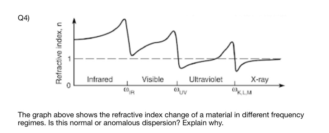 Solved Q4The graph above shows the refractive index change | Chegg.com