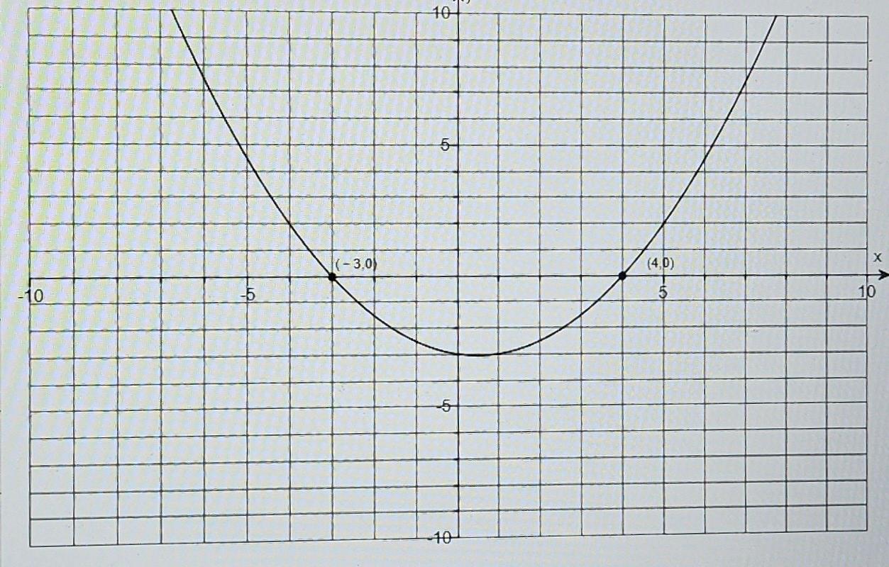 Solved Use the graph of the quadratic function f to | Chegg.com