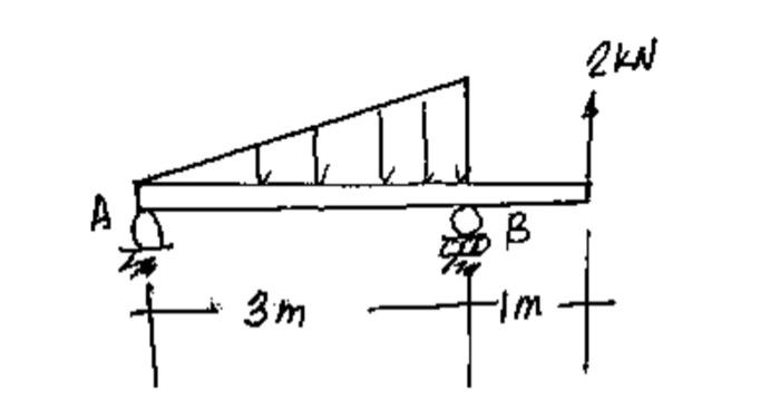 Solved The beam shown is supported with a hinge support at A | Chegg.com