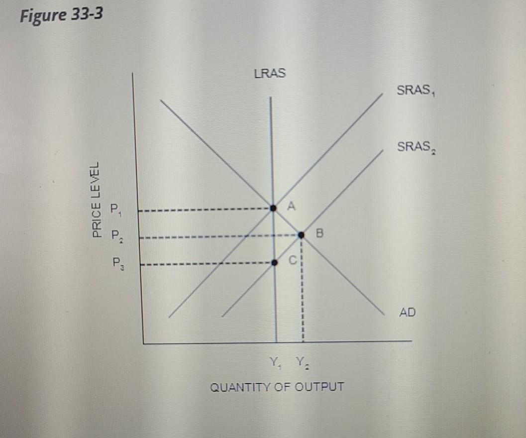 Solved Figure 33-3 LRAS SRAS SRAS PRICE LEVEL А B Р. AD Y Y | Chegg.com