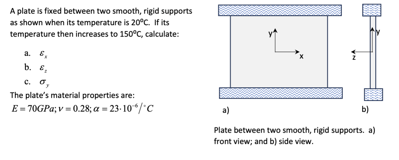 Solved A plate is fixed between two smooth, rigid supportsas | Chegg.com