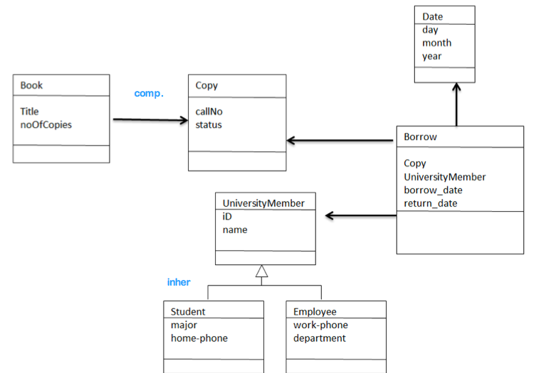 You Are Required To Develop Object Oriented Library