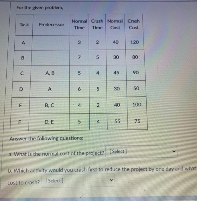 Solved For the given problem, Task Predecessor Normal Crash | Chegg.com