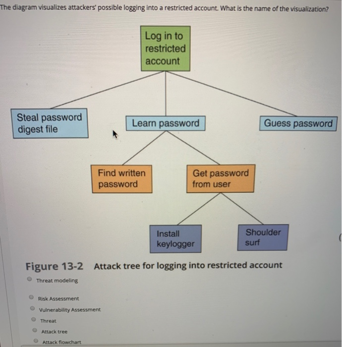 Solved The diagram visualizes attackers' possible logging | Chegg.com