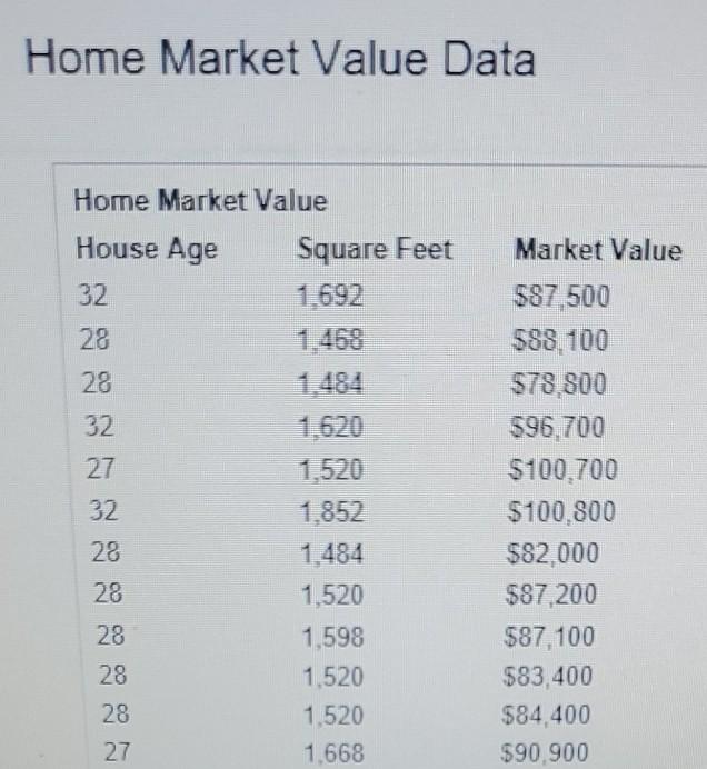 Solved Home Market Value Data Home Market Value House Age | Chegg.com