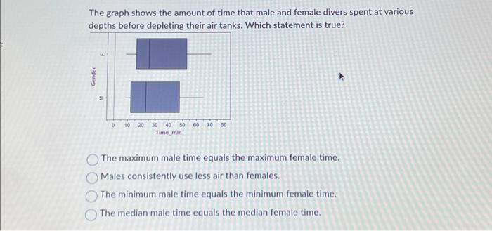 Solved The graph shows the amount of time that male and | Chegg.com