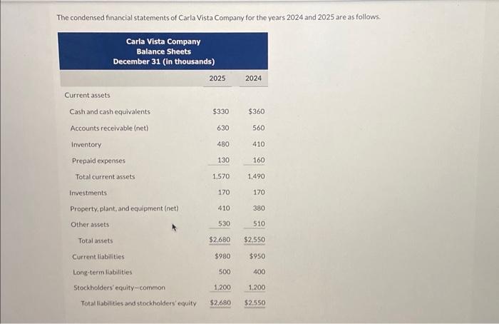 Solved The condensed financial statements of Carla Vista | Chegg.com