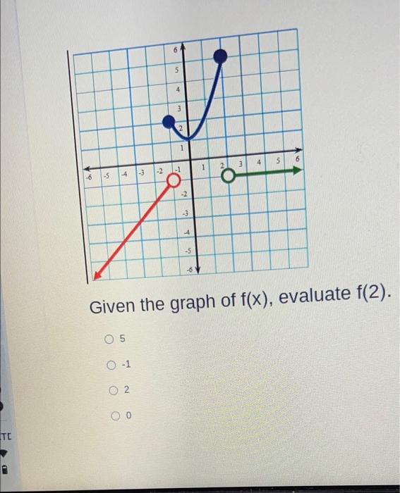 Solved Given the graph of f(x), evaluate f(2). 5 −1 2 0 | Chegg.com