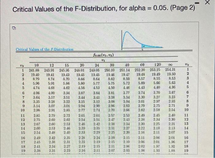 Solved For an F-distribution, find (c) f0.05 with v1=20 and | Chegg.com