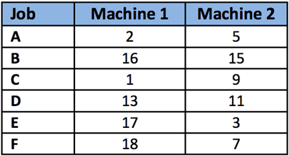 a. Schedule the following six jobs through two | Chegg.com