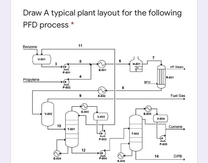 Solved Draw A typical plant layout for the following PFD | Chegg.com