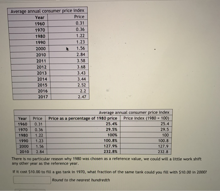 Solved Average annual consumer price index Year Price 1960 | Chegg.com