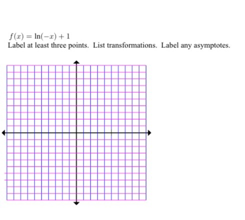 Solved f(x) = In( - «) + 1 Label at least three points. List | Chegg.com