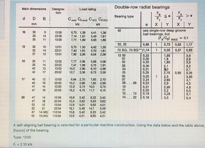 Solved Table 2.2/2 Dynamic load factors for combined loading | Chegg.com