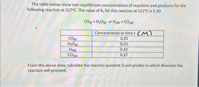 Solved The table below show non-equilibrium concentrations | Chegg.com