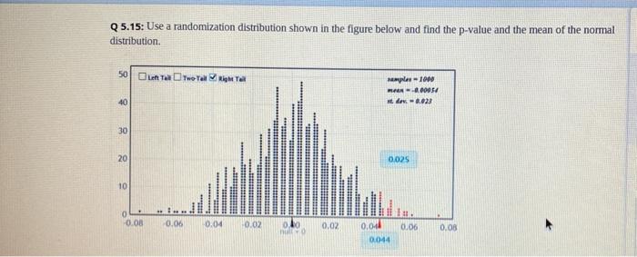 Solved Q5.15: Use a randomization distribution shown in the | Chegg.com