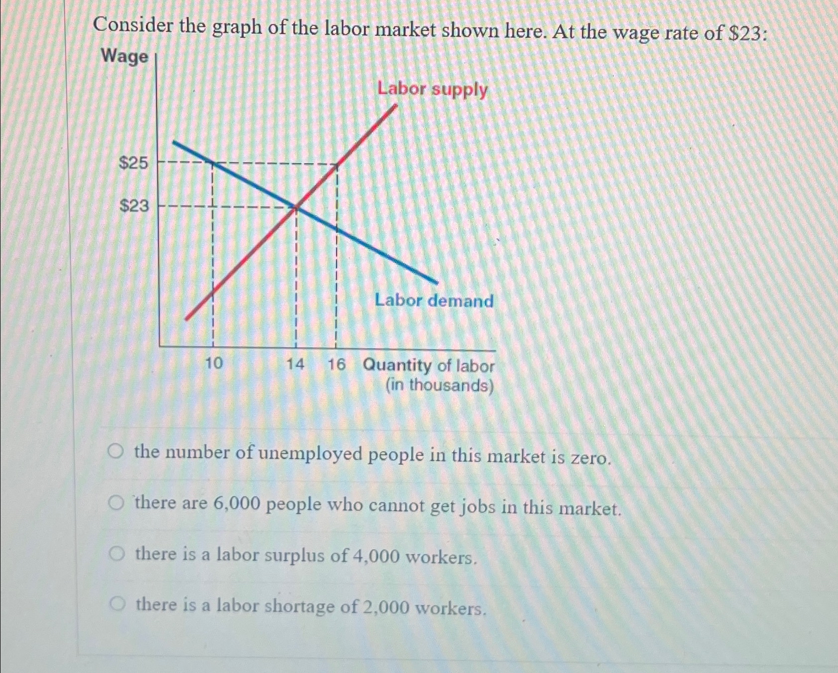 Solved Consider the graph of the labor market shown here. At | Chegg.com