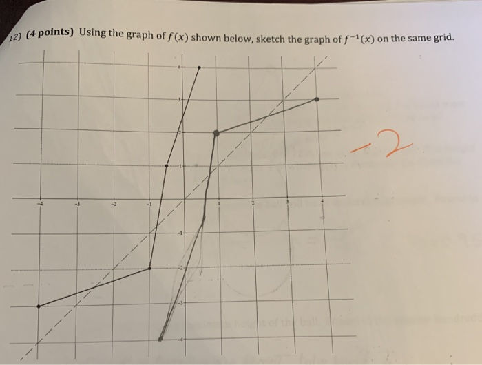 Solved 12) (4 points) using the graph of f(x) shown below, | Chegg.com