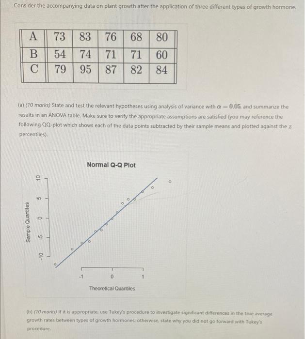 Solved Consider the accompanying data on plant growth after | Chegg.com