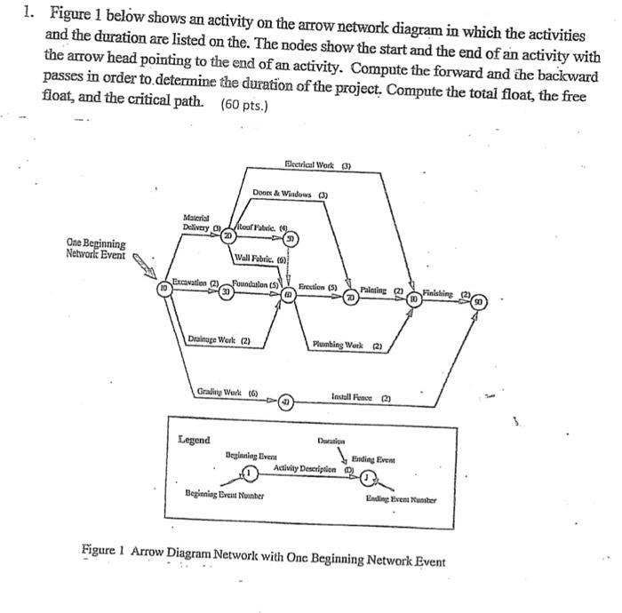 Solved 1. Figure 1 below shows an activity on the arrow | Chegg.com