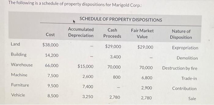 Solved The following is a schedule of property dispositions | Chegg.com