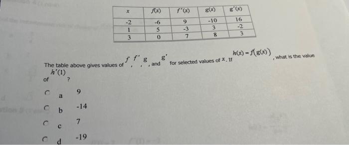 Solved The table above gives values of f′,f′, and g′ for | Chegg.com