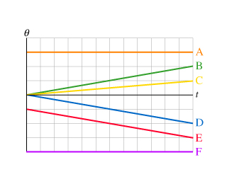 Solved Rank these graphs on thebasis of the angular | Chegg.com