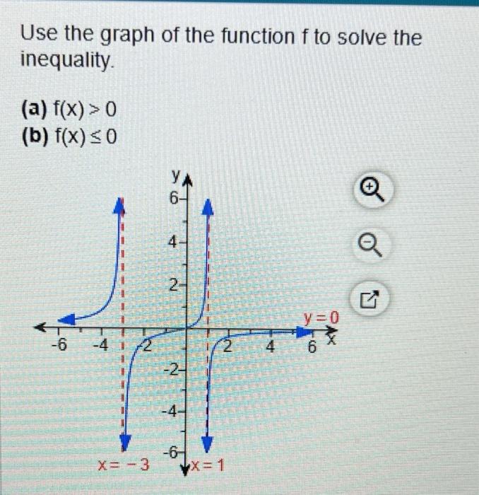 Solved Use the graph of the function f to solve the | Chegg.com