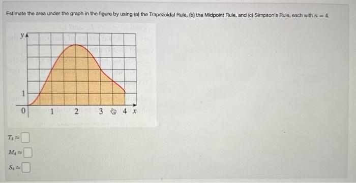 Solved The graph of a function f is given below. Estimate | Chegg.com