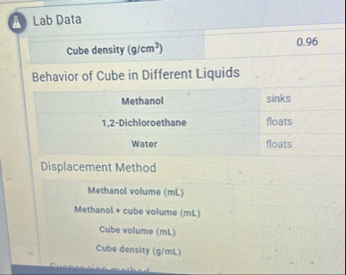 Lab Data\table[[Cube density (gcm3),0.96]]Behavior of | Chegg.com