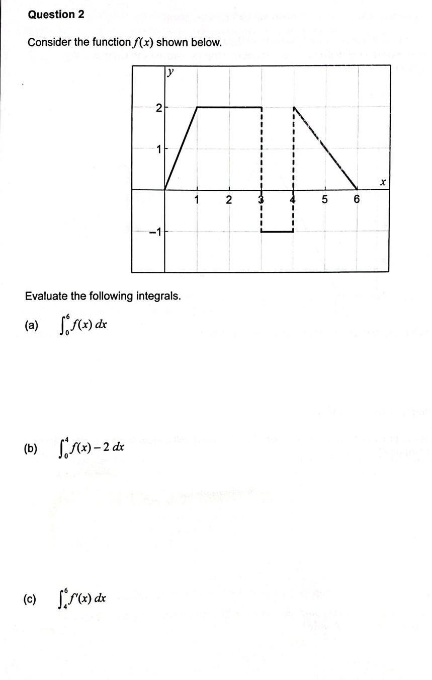 Solved Question 2 Consider the function f(x) shown below. | Chegg.com