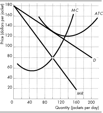 Solved The figure shows the demand curve for Gap jackets | Chegg.com