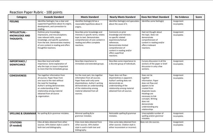 Reaction Paper Rubric - 100 points | Chegg.com